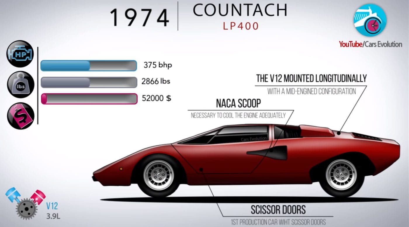 See the Entire Evolution of Lamborghini Models